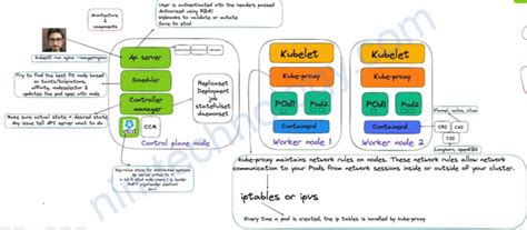 [kubernetes] lesson1 k8s easy kubernetes architecture and components