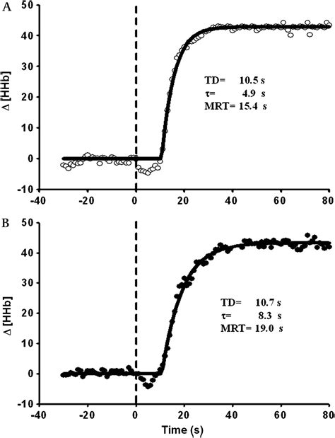 Bronchodilators Accelerate The Dynamics Of Muscle O2 Delivery And