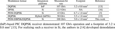 Summary Of Reported Direct Detection Advanced Modulation Format Receivers Download Table