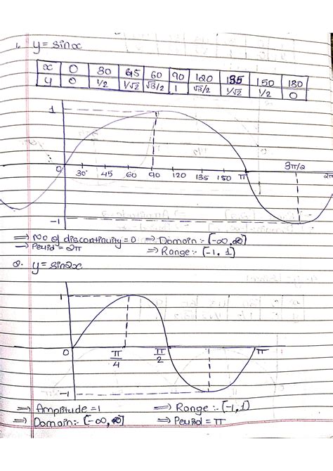 SOLUTION: Graph of trigonometric and inverse trigonometric functions! - Studypool