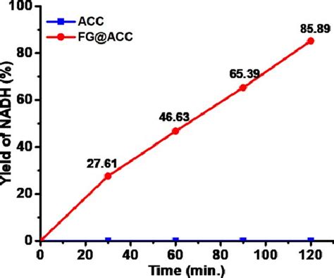 The Photocatalytic Activity Of Fgacc Photocatalyst And Acc For Nadh Download Scientific