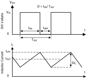 Peak Inductor Current Control