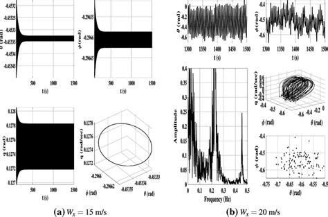 Numerical Simulation Results For Different Wind Speeds At Download
