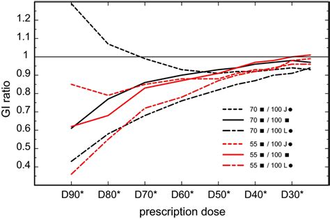 Ratio Of Gradient Indices Gi Gradient Index Ratios Are Depicted For