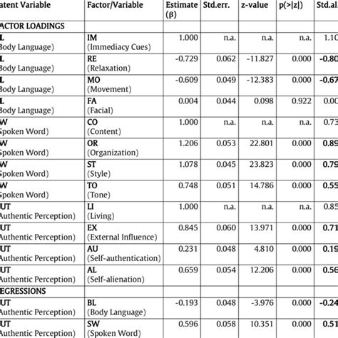 Model Fit Statistics Source Authors Download Scientific Diagram