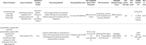 Published Methods For The Molecular Detection Of Toxoplasma Gondii In Download Scientific