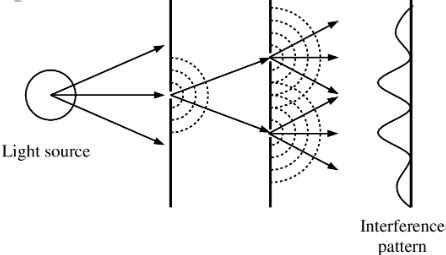 Difference Between Interference And Diffraction Of Light VIVA DIFFERENCES