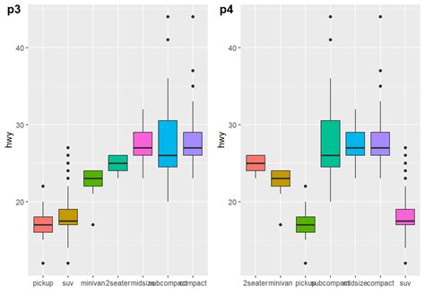 第 3 章 箱型图 R语言绘图