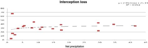 Regression Of Interception Loss Against Rainfall Teak Download Scientific Diagram