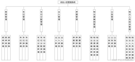 基于java的综合小区管理系统管理员和用户管理系统java Csdn博客