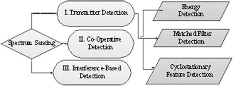 Classification Of Spectrum Sensing 1 Transmitter Detection In This