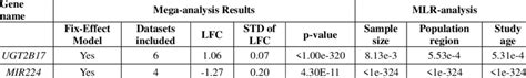 Mega Analysis Implicates Ugt2b17 And Mir224 Genes In Pathophysiology Of Download Scientific