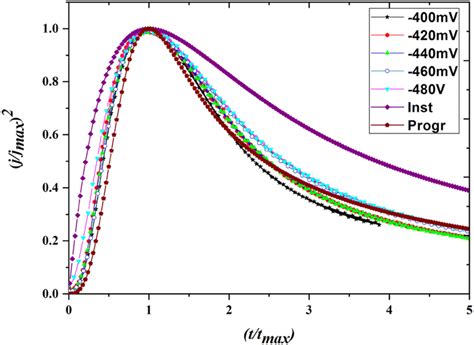Comparison Of Theoretical Non Dimensional J Jmax ² Versus T Tmax Plots