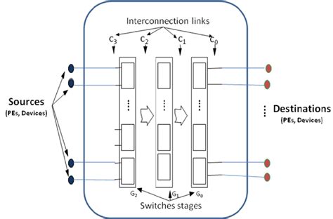 Min Based Mpnoc Architecture Download Scientific Diagram