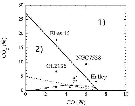 Summary Of Evolution Of The Icy Planetesimals As A Function Of The
