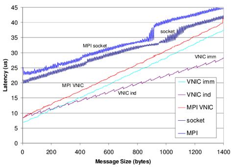 latency versus message size—latency for immediate indirect and mpi