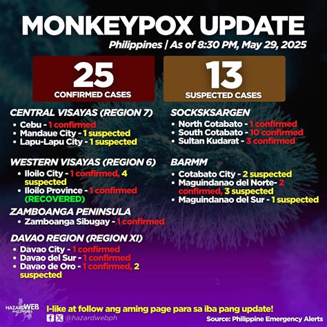 Hazard Monkeypox Cases Update Philippines 🦠 Update As Of 29 May