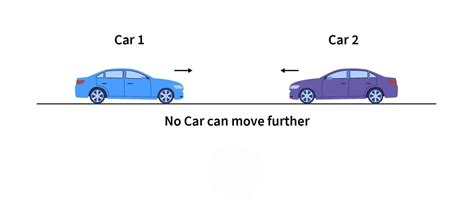 Deadlock Processes Wait Forever For Each Others Resources