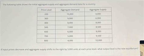 solved the following table shows the initial aggregate supply and