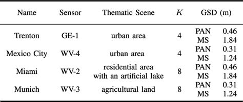 Table I From A Pansharpening Method Based On Hybrid Scale Estimation Of
