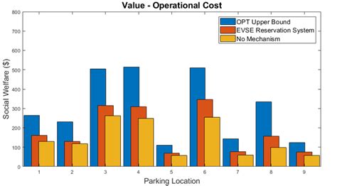 Social Welfare Comparison Download Scientific Diagram