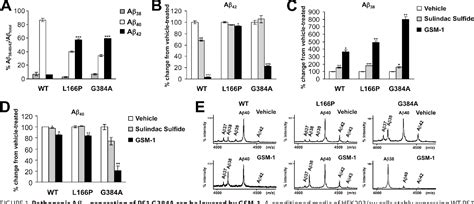 Figure 1 From Attenuated Aβ42 Responses To Low Potency γ Secretase