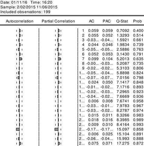 Autocorrelation And Partial Coloration Download Scientific Diagram