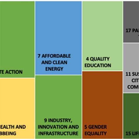 Most Addressed 17 Sdgs Over 20172019 Download Scientific Diagram