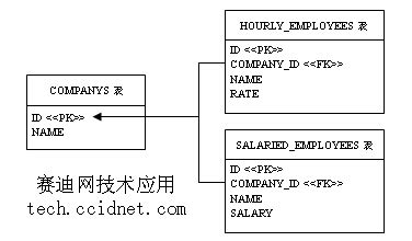 精通hibernate之映射继承关系二图