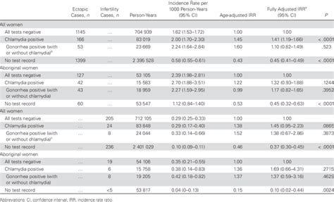 Incidence And Incidence Rate Ratio Of Hospital Presentation For Ectopic