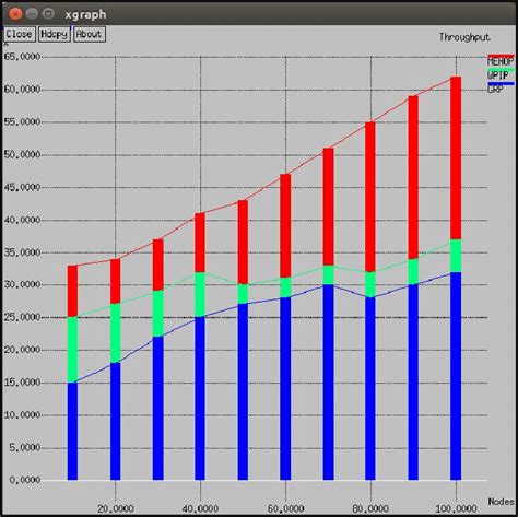 Throughput Vs Nodes Download Scientific Diagram
