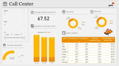 Yoon Thiri Ko On Linkedin Dataanalytics Powerbi Forage Pwc Dashboarddesign Customerinsights