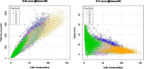 Traffic Flow Analysis And Management Intechopen