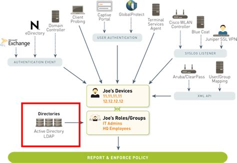 [activedirectory] ad와 연동하는 차세대 방화벽의 원리에 대해여 user id ~ learning