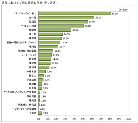 8年連続で新卒採用時に重視する要素、第1位に！企業が求める真の「コミュニケーション能力」とは ザ・世論～日本人の気持ち～ ダイヤモンド