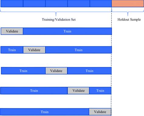 Illustration Of The Trainingvalidationtesting Approach Download Scientific Diagram