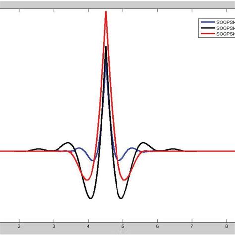 Soqpsk Frequency Pulses Download Scientific Diagram