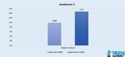 Core I3 N305 Vs Core I3 1215u We Benchmarked Both Tech4gamers