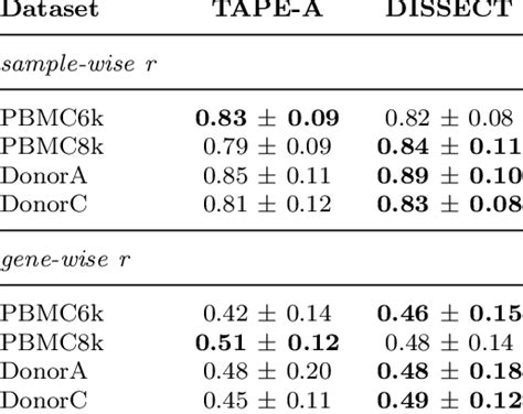 Spearman Correlation Between Ground Truth And Estimated Gene Expression Download Scientific