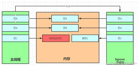 redis持久化之rdb原理 redis rdb原理 csdn博客