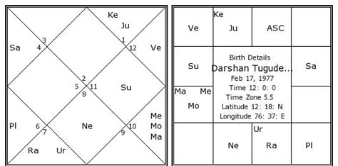 Darshan Tugudeep Birth Chart Darshan Tugudeep Kundli Horoscope By