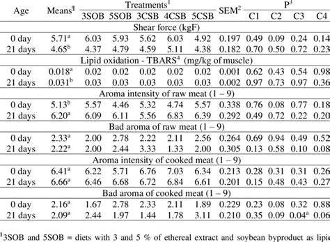 Means Of Meat Shear Force Lipid Oxidation And Aroma Sensory Of Nellore