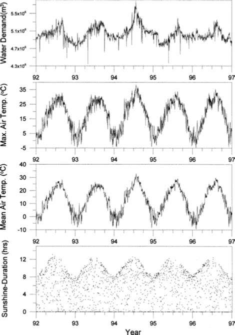 Plot Of Input Variables Download Scientific Diagram