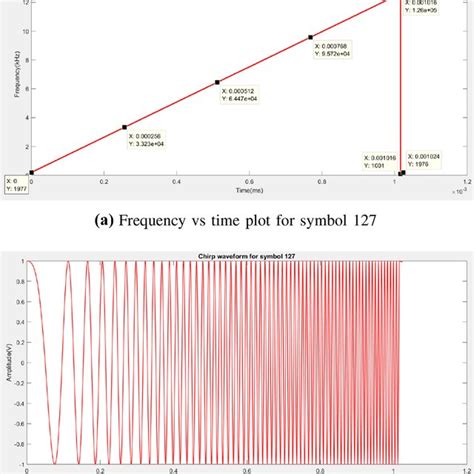 Multiplication Of An Up Chirp And A Down Chirp Download Scientific