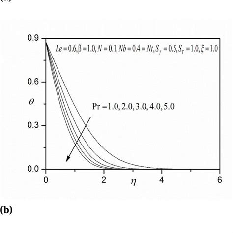 A Effect Of β On Velocity Profiles B Effect Of β On Temperature