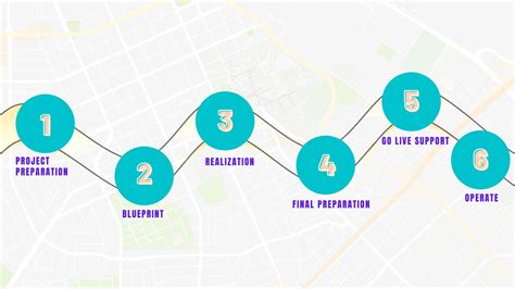 Agile Methodology In Sap