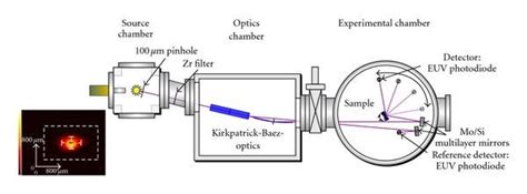 schematic drawing of euv xuv surface analysis setup it consists of an