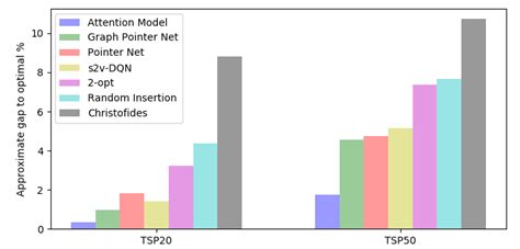 Comparison Of TSP20 50 Results Attention Model S2v DQN Pointer Net Download Scientific