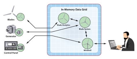 Blog Digital Twins Enable Seamless Use Of Edge Computing In Iot