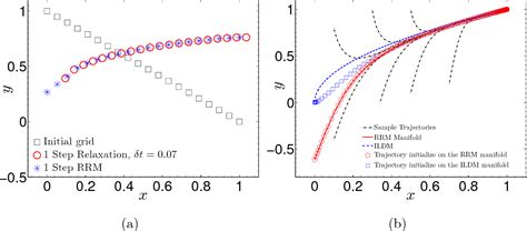 Figure 2 From The Global Relaxation Redistribution Method For Reduction